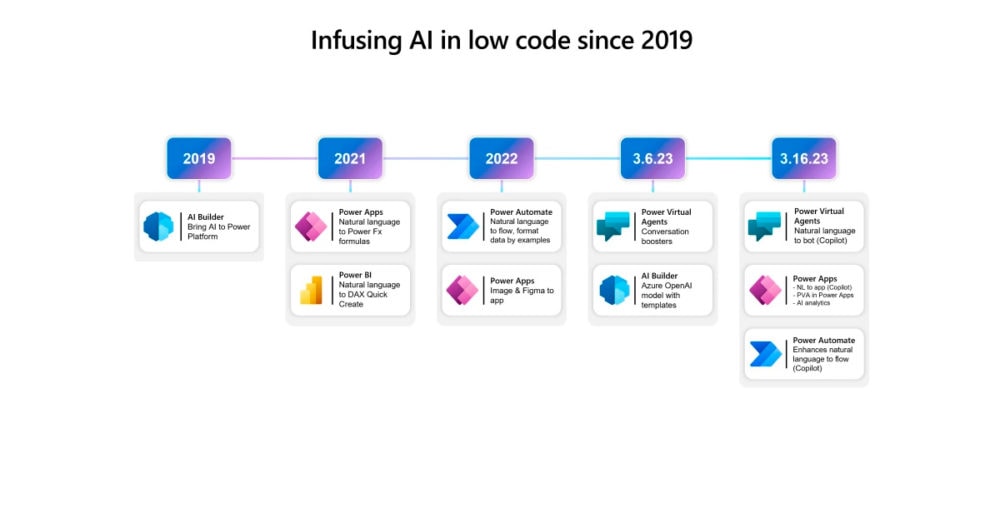 Power Platform lidera el desarrollo low code generado por IA