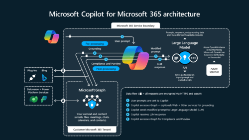 ¿Cómo funciona Copilot para Microsoft 365?
