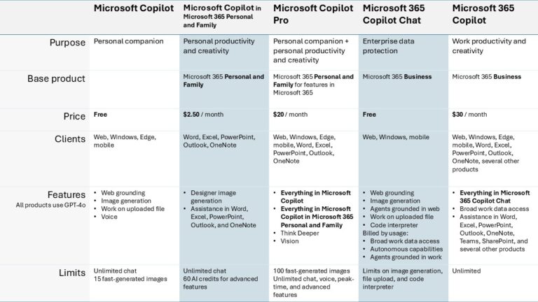 Comparativa de las distintas versiones de Copilot (enero 2025)