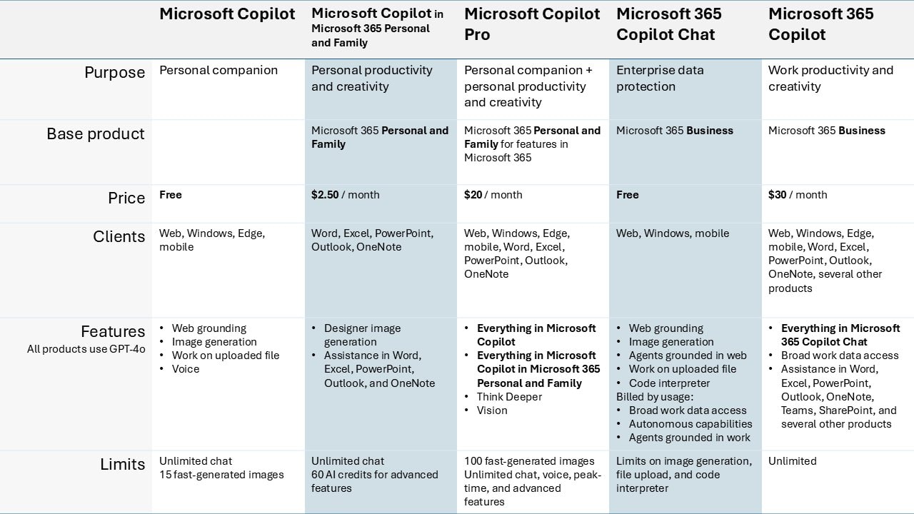 Comparativa de las distintas versiones de Copilot (enero 2025)