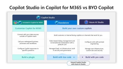Copilot Studio frente a Azure AI Studio