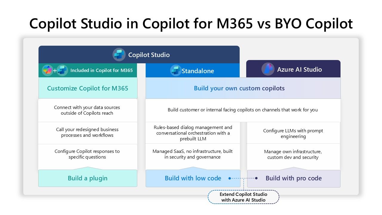 Copilot Studio frente a Azure AI Studio