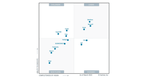 Dynamics 365 for Sales es líder en el cuadrante mágico de Gartner