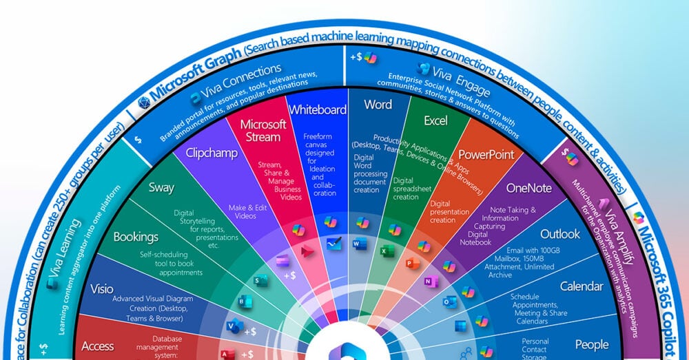 Infografía ecosistema Microsoft 365 (actualizado a octubre 2024)