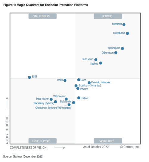 Microsoft Defender es Líder en el Cuadrante Mágico de Gartner