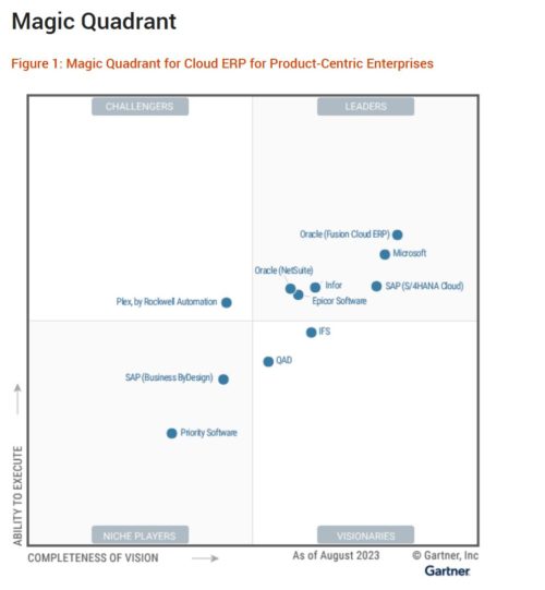Dynamics 365 es líder en el cuadrante de Gartner de ERP cloud Dynamics 365 es líder en el cuadrante de Gartner de ERP cloud