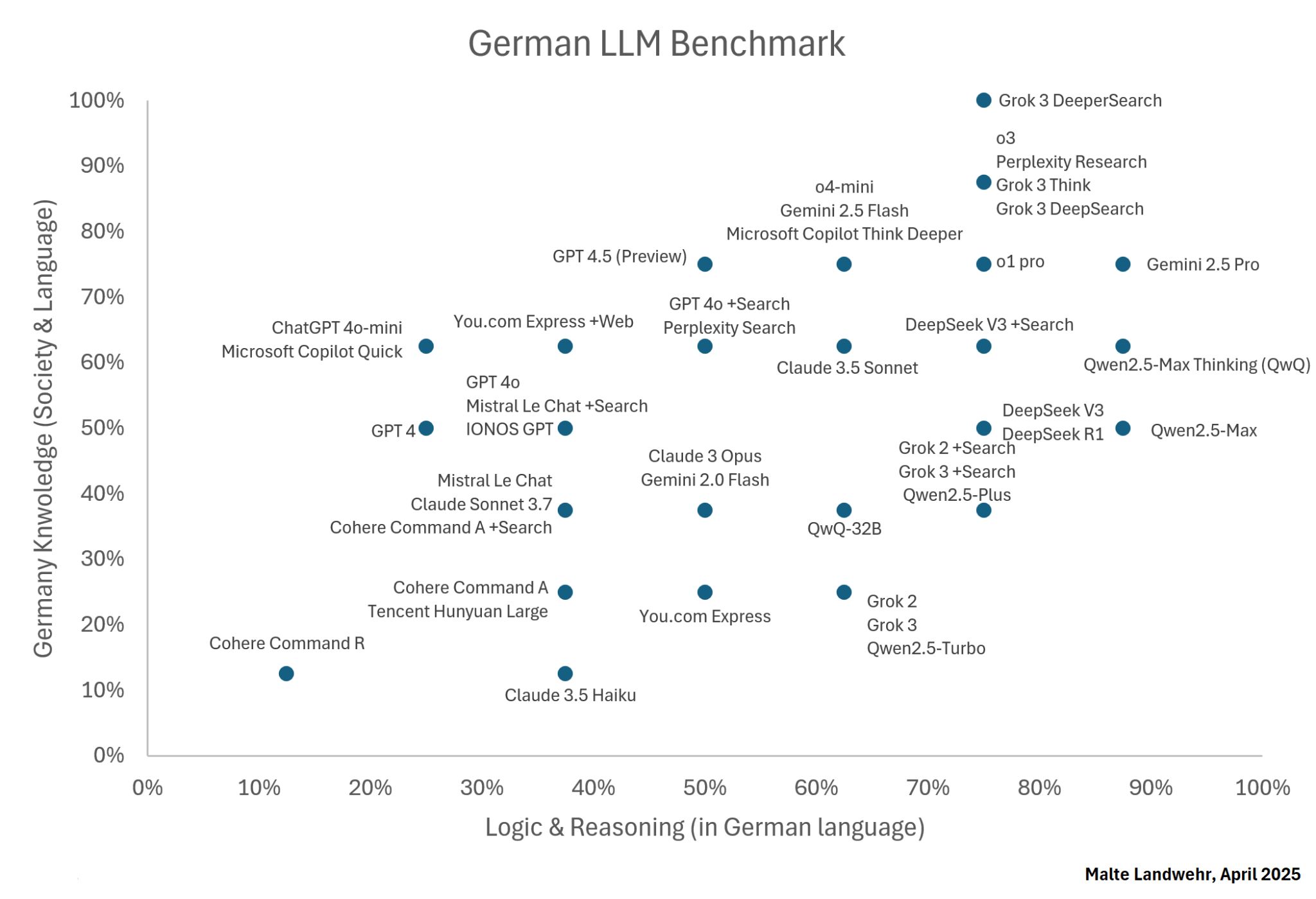 Comparativa de más de 40 modelos LLM en alemán