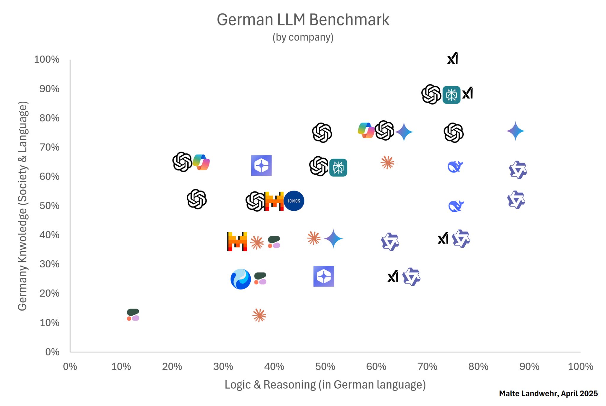 Comparativa de más de 40 modelos LLM en alemán