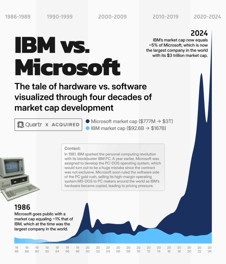 Resumen de la historia de Microsoft. 1975 a 2024.