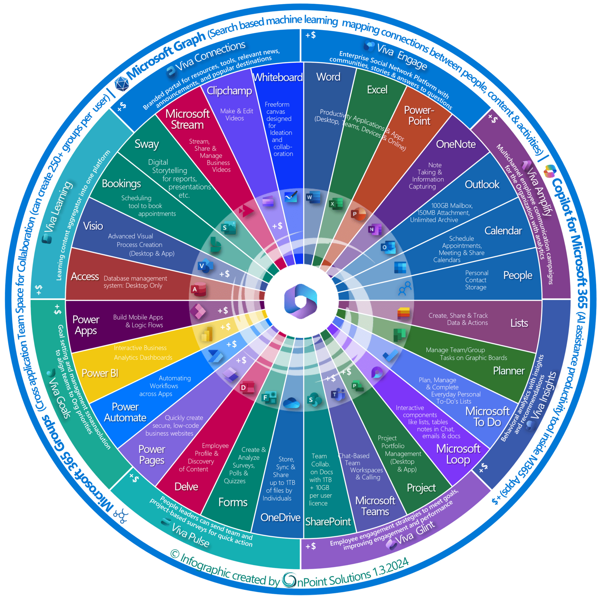 Infografía de todo lo que compone Microsoft 365
