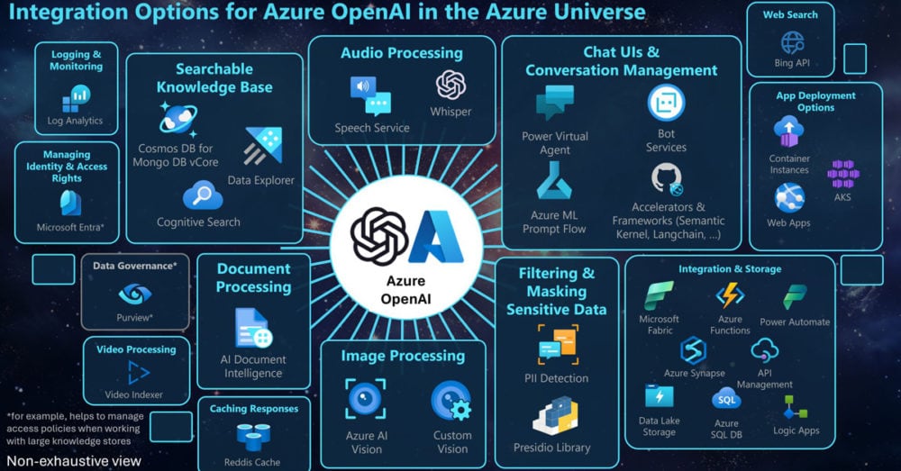 Integración de OpenAI en el universo Azure