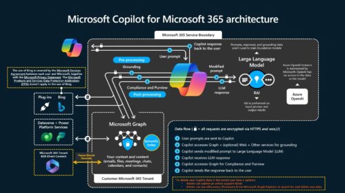 Arquitectura de Microsoft Copilot para Microsoft 365