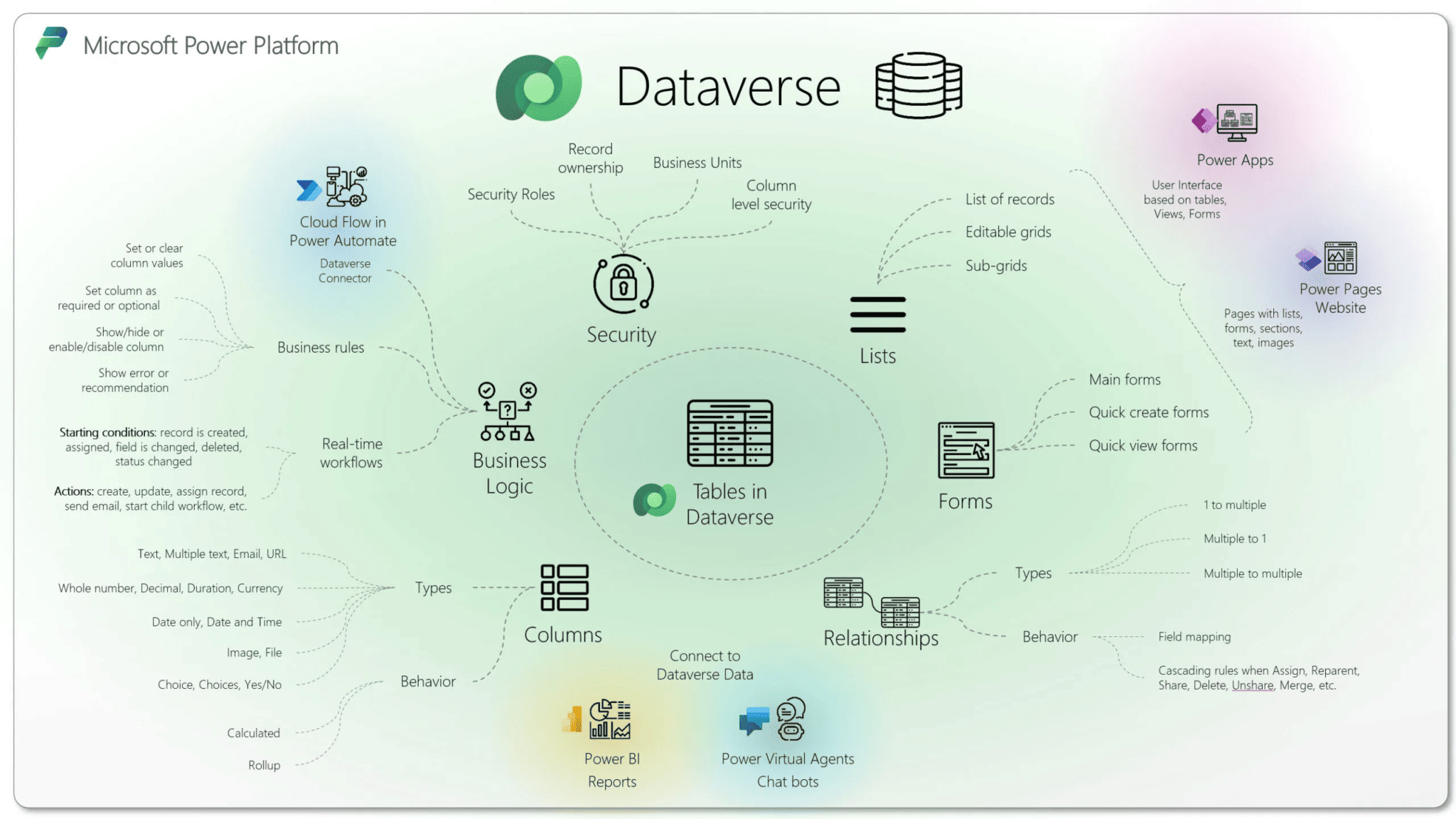 ¿Qué es el Microsoft Dataverse?