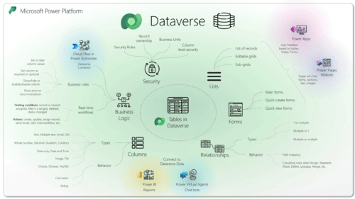 ¿Qué es el Microsoft Dataverse?