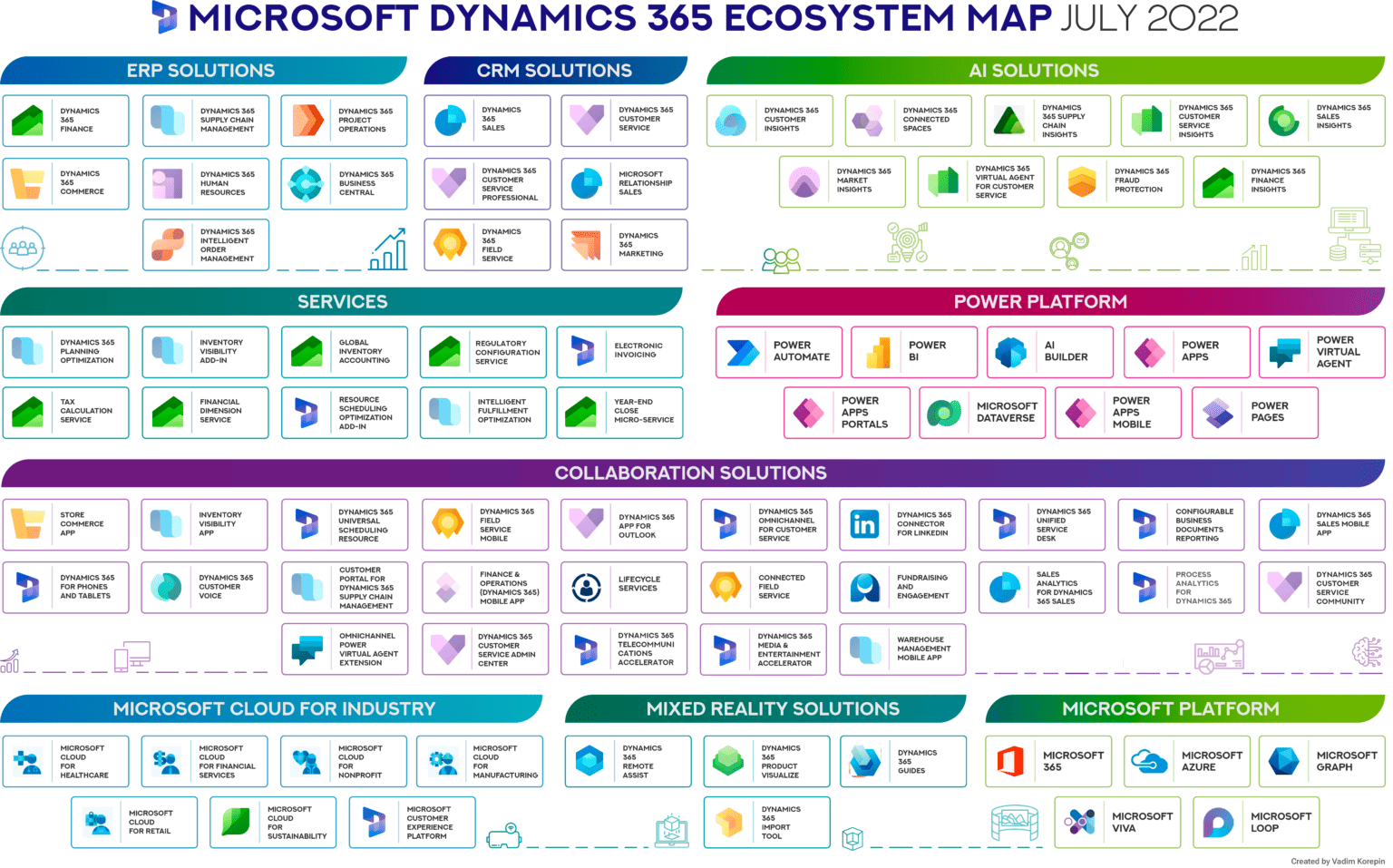 Mapa del ecosistema soluciones Dynamics 365