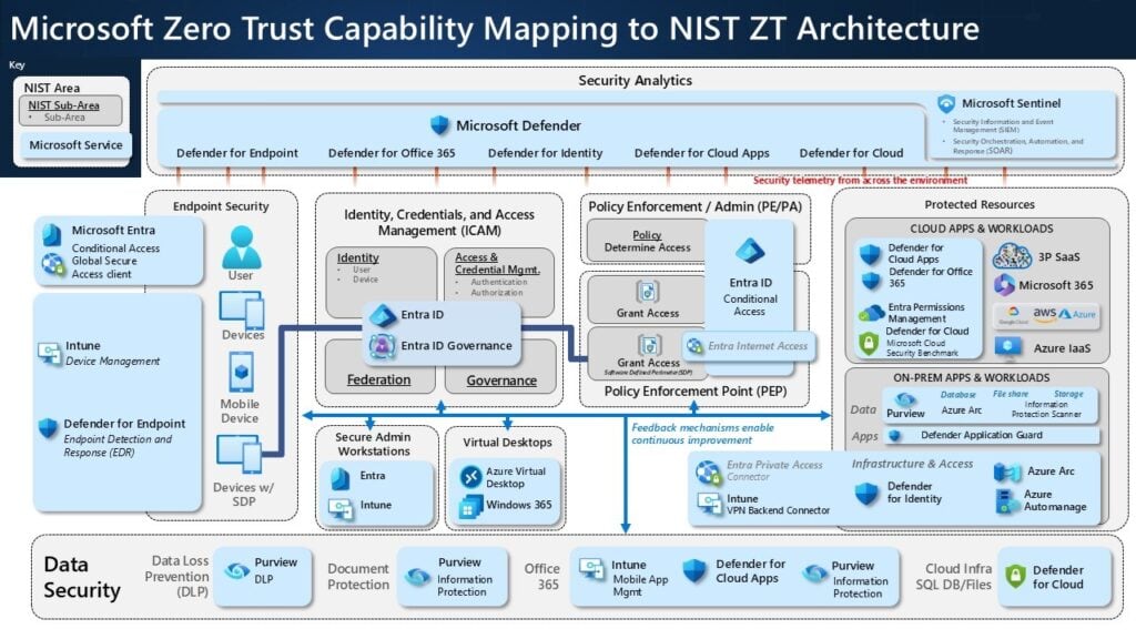 La tecnología Microsoft y el modelo NIST Zero Trust