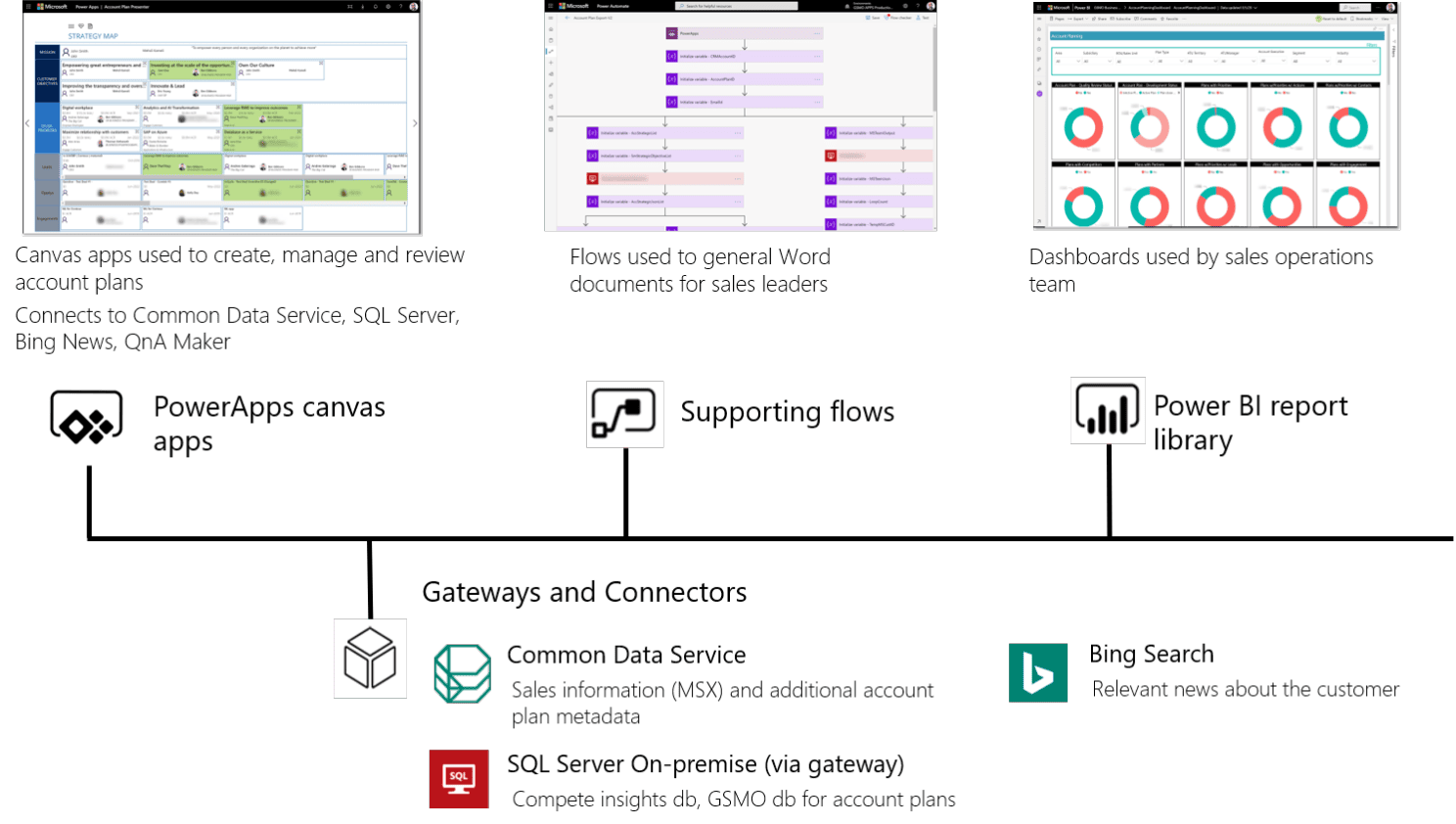 Cómo utiliza Microsoft internamente Power Platform