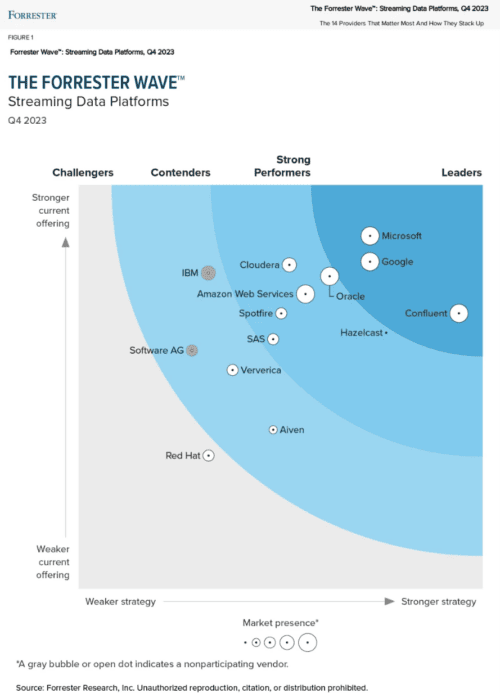 Microsoft es líder en The Forrester Wave™: Streaming Data Platforms