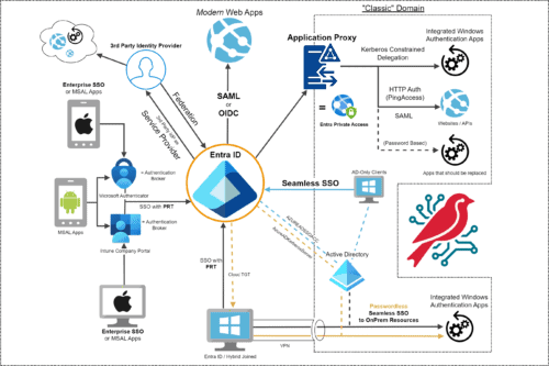 Todos los caminos llevan a Entra ID